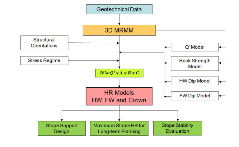 Hydraulic Radius Model – Dempers & Seymour